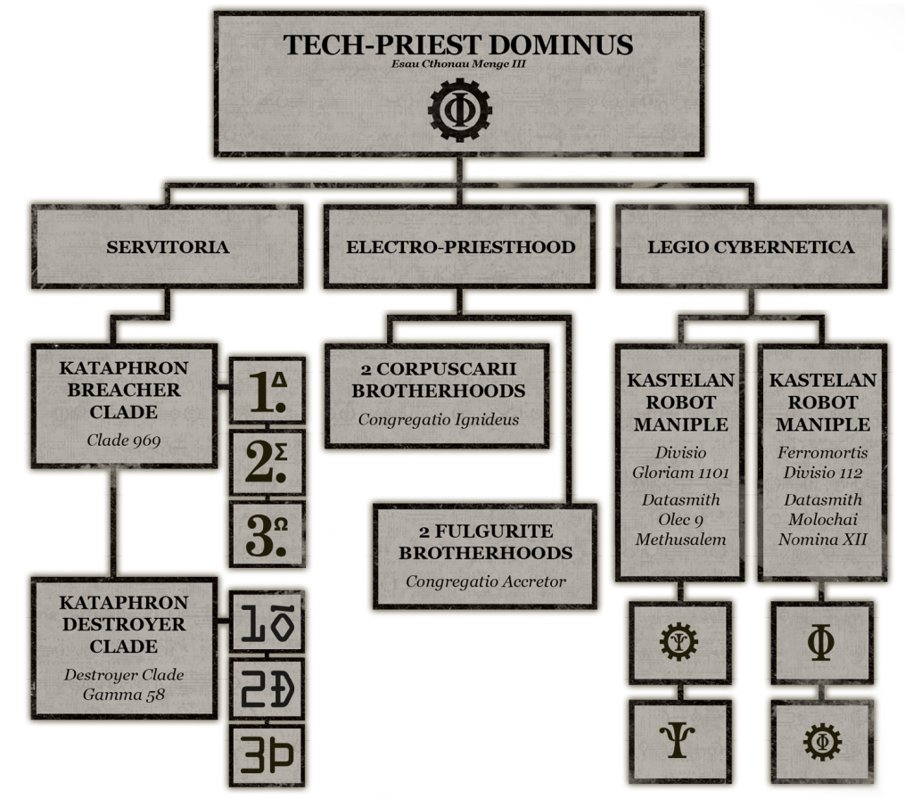 Hierarchies of Imperial Ordos – Ignis Aeternus WH 40K campaign notes