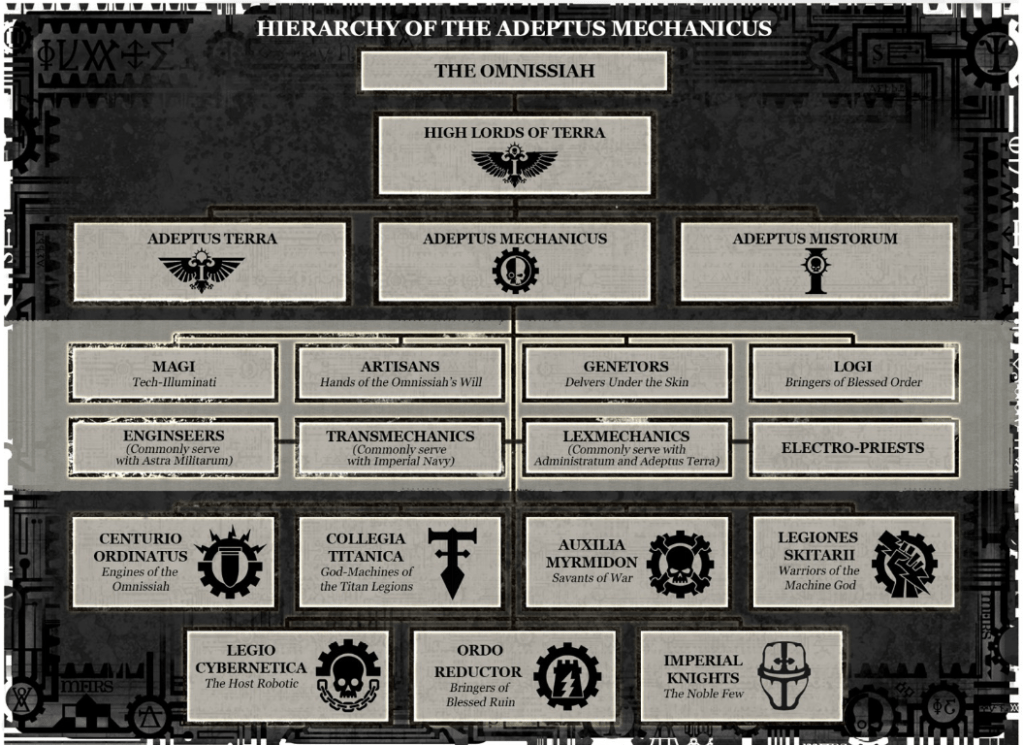 Hierarchies of Imperial Ordos – Ignis Aeternus WH 40K campaign notes