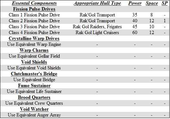 Rak’Gol Star Vessels and Components – Ignis Aeternus WH 40K campaign notes
